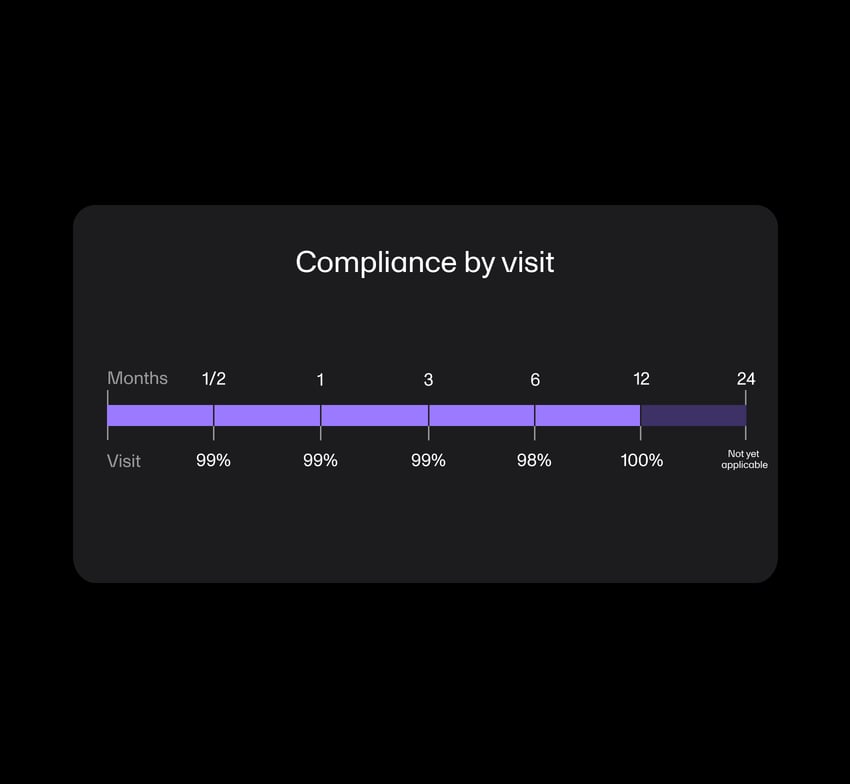 Sonex Health achieves 98% study-visit compliance with Mural Health ...